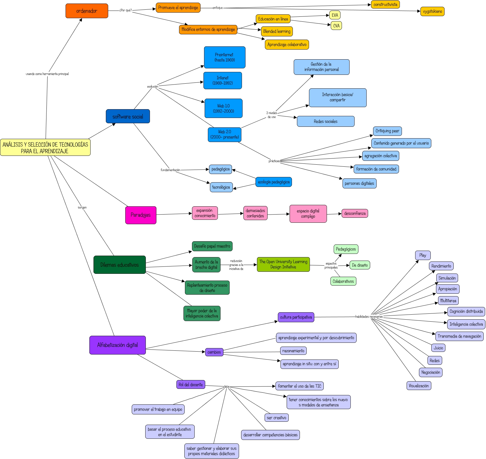 Análisis y selección de tecnologías para el aprendizaje